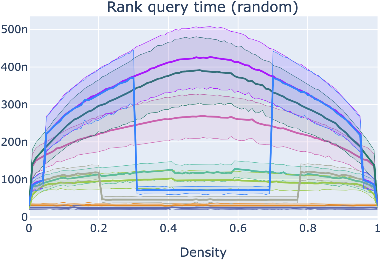 Compressed Hybrid Bit Vector Representations | Mikhail Karasikov