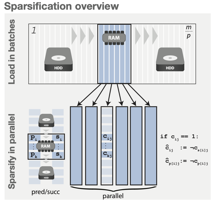 Topology-based Sparsification of Graph Annotations | Mikhail Karasikov