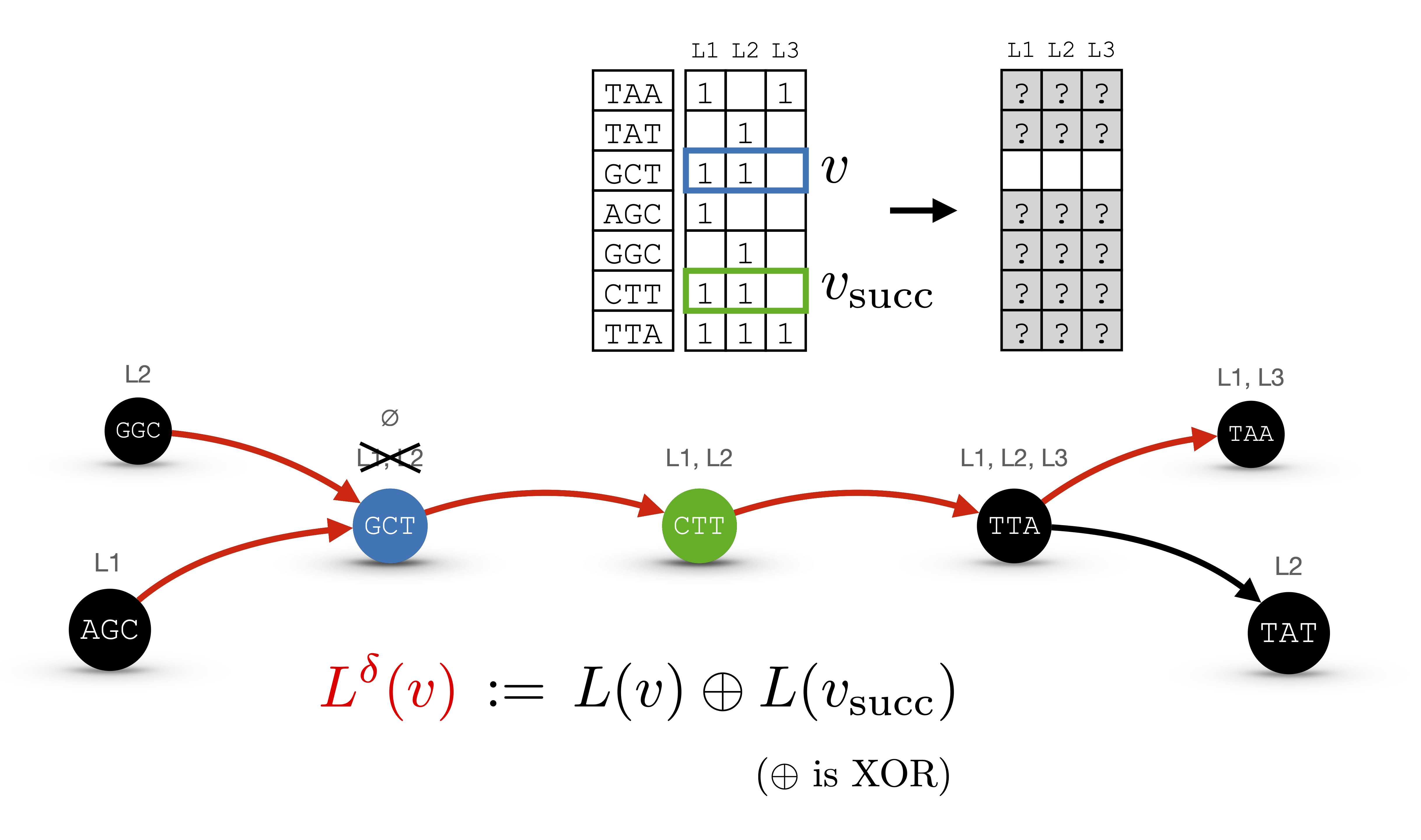 Topology-based Sparsification of Graph Annotations | Mikhail Karasikov